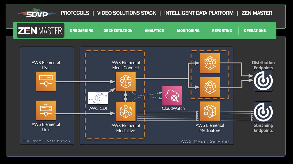 Learn More About the Zixi AWS Partnership