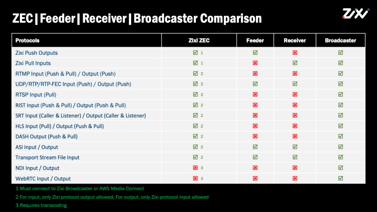 Zixi's Edge Compute Brings High Performance Connectivity