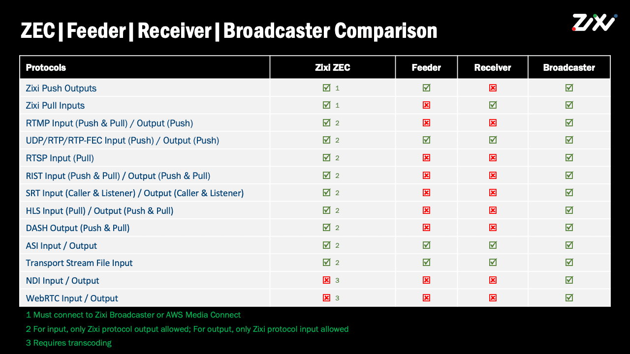 Zixi's Edge Compute Brings High Performance Connectivity