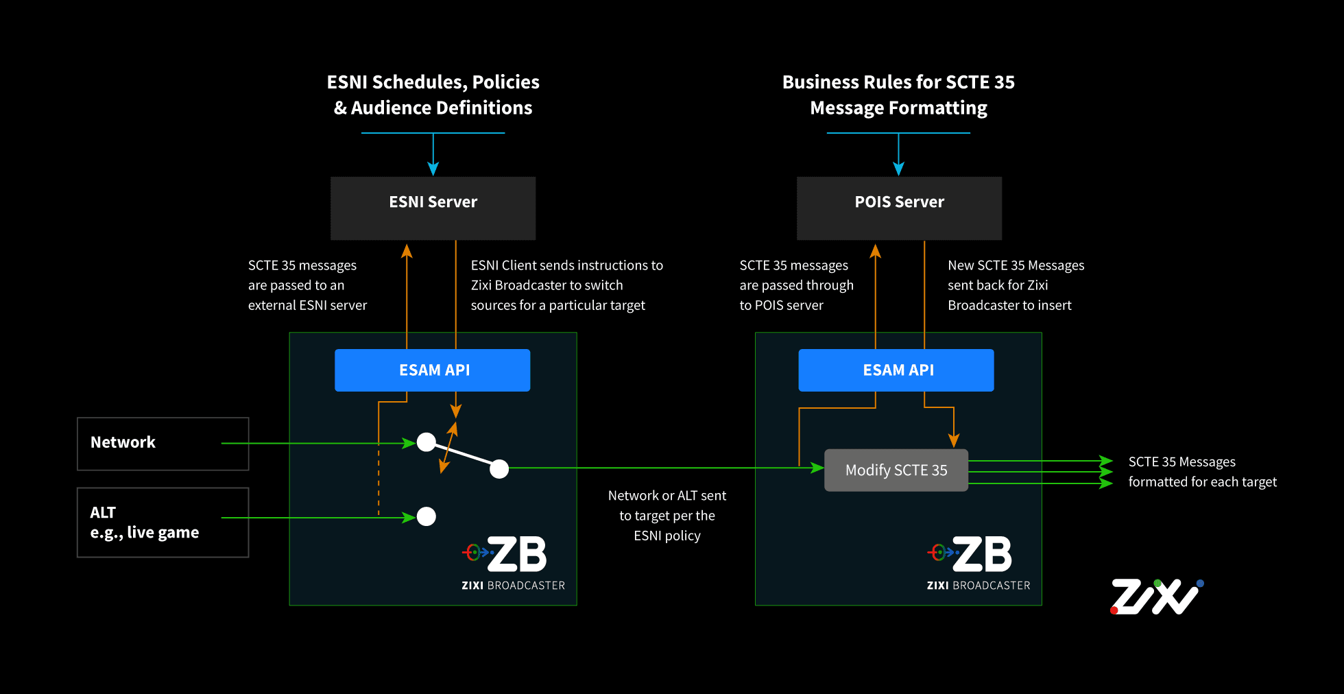 Zixi Market Switching: Cloud-Based Broadcast Content Control