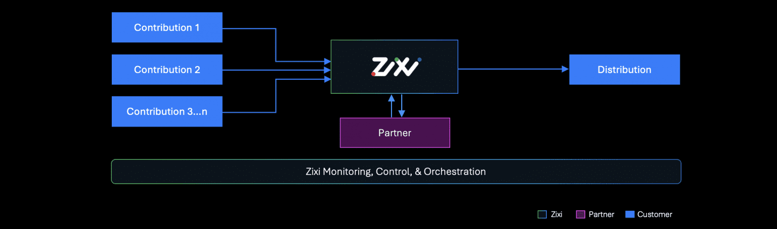 Cloud Playout/MCR Enablement - Zixi